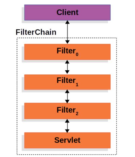 [spring] Spring Security 인증 구조