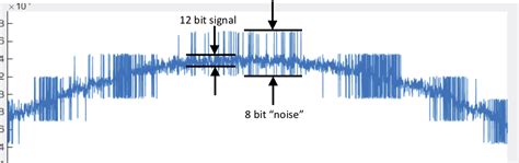 Fread 8 Bit Noise On 16 Bit Oscilloscope Signal In Matlab Stack