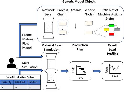 figure 1 from ethos penalps a tool for the load profile simulation of industrial processes