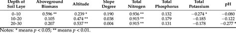 Correlation Analysis Between Aboveground Biomass Abiotic Factors And