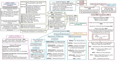 Updated Evidence Flow Chart Relevance Privlgs Jud Notice Hearsay