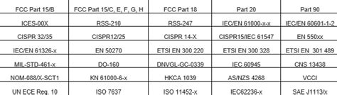 Electromagnetic Compatibility EMC LabTest Certification