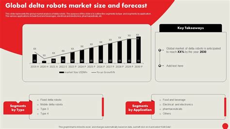 Types Of Robots For Industrial Operations Global Delta Robots Market Size And Forecast Mockup Pdf