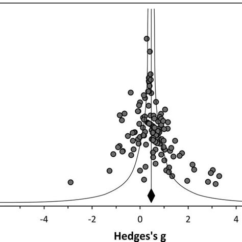 Funnel Plot Of Precision For The Processing Efficiency Effect Using The