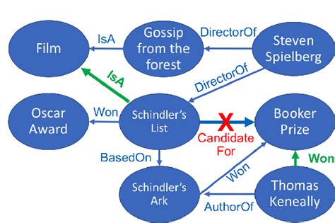Figure 1 From Populating Web Scale Knowledge Graphs Using Distantly