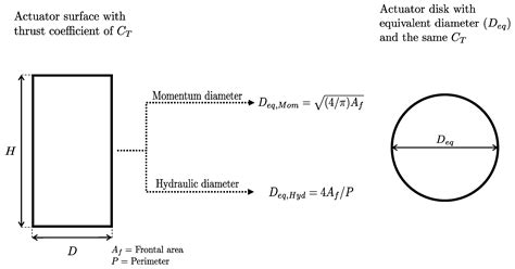 Potential Of Wake Scaling Techniques For Vertical Axis Wind Turbine Wake Prediction