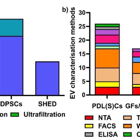 Various Sev Isolation Methods A And Characterization Methods B Are