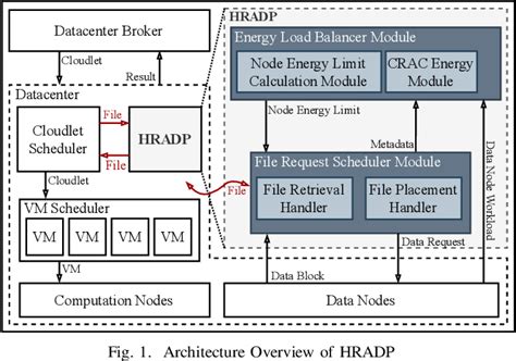 Figure 1 From A Heat Recirculation Aware Data Placement Strategy