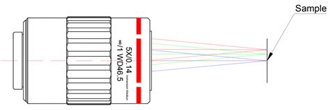 Case Study High NA Long Working Distance Objective Lens