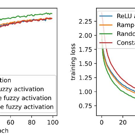 Dependency Between The Loss Accuracy And The Training Epoch For The Download Scientific