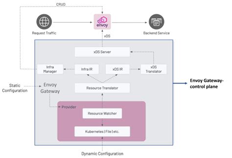 What Is Envoy Proxy Why Envoy Used Imesh