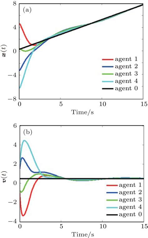 Distributed Event Triggered Consensus Tracking Of Second Order Multi