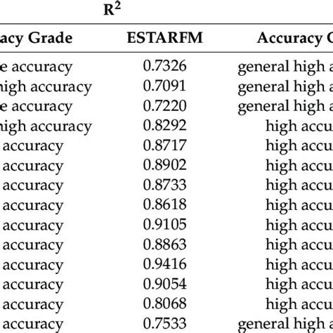 Screening Results Of The Spatio Temporal Fusion Algorithm In 2008 Based Download Scientific
