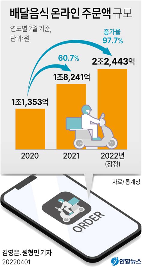 그래픽 배달음식 온라인 주문액 규모 연합뉴스
