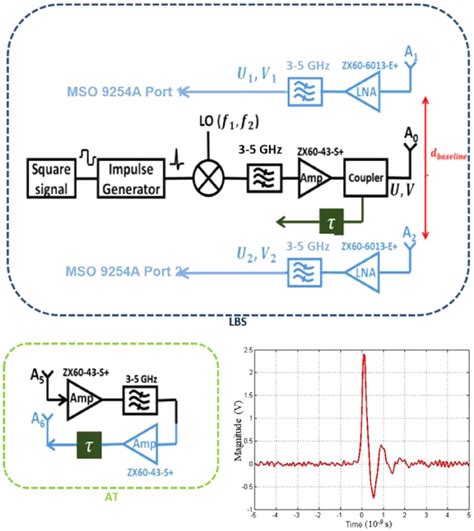Figure 1 From 2 D Indoor Localization Resolution Improvement Using Ir