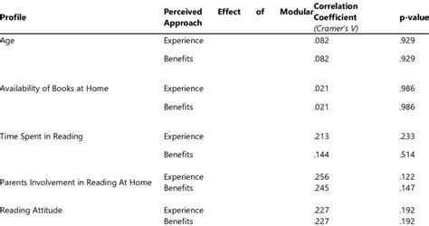 Relationship Between The Learners Profile And Perceived Effect Of