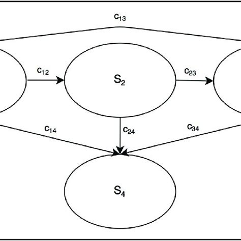 a 4 states continuous time stochastic process used in numerical