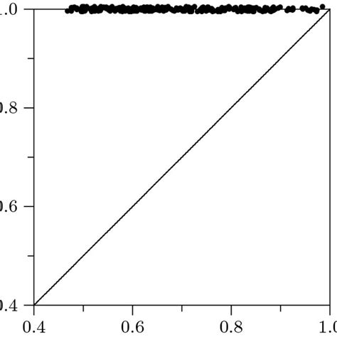 Relation Between The Estimated Y Axis And The True X Axis Class