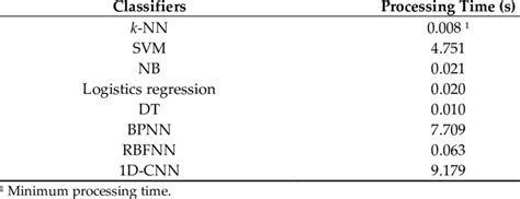 processing time of different classifiers for assessing motion accuracy