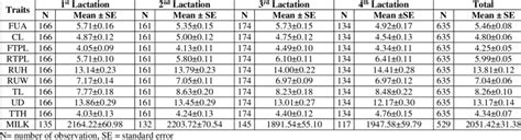 Lactation Order Wise Mean With Se For Udder Type Traits And 305 Day Download Scientific Diagram