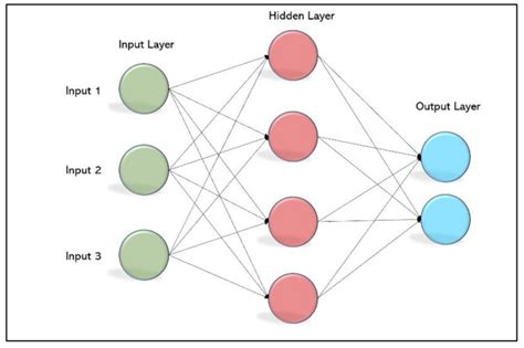 artificial neural networks ann model with input layers of three