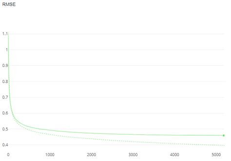 Activate Early Stopping In Boosting Algorithms To Mitigate Overfitting