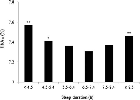 The Age And Sex Adjusted Geometric Mean Values Of Hba1c According To Download Scientific