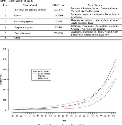 Table 1 From Analysis Of Cause Of Death Mortality And Actuarial Implications Semantic Scholar