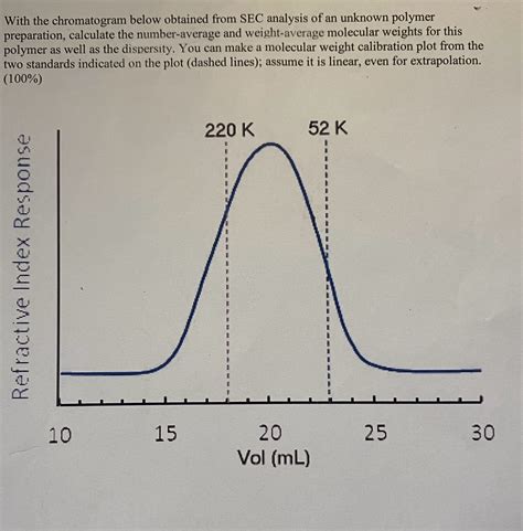 Solved With The Chromatogram Below Obtained From Sec