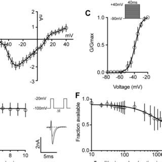 Biophysical Analysis Of The Whole Cell Sodium Current INa In Download Scientific Diagram
