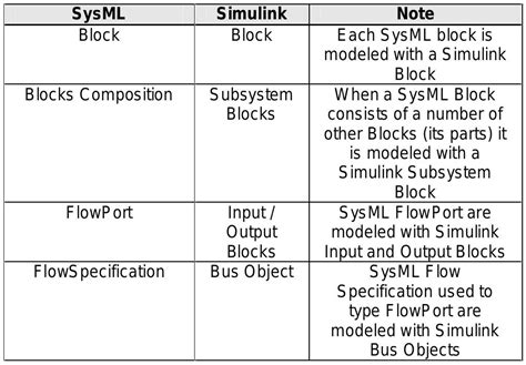 Pdf Integrating Sysml With Simulink Using Open Source Model