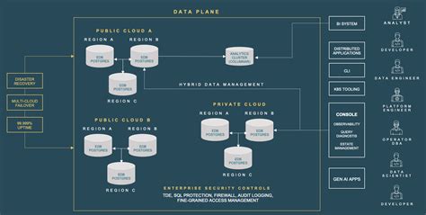 Multi Cloud Data Infrastructure With Edb Postgres Ai