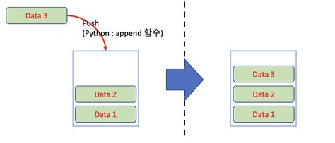 자료구조알고리즘 Python 스택 큐 우선순위 큐 개념 및 예제