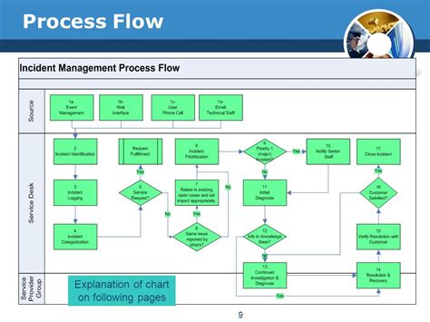 Itil Major Incident Management Process Flow Chart Ponasa