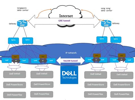 Virtualization With Layer 2 Over Layer 3 Dell Technologies Info Hub Virtualization With Layer 2 Over Layer 3 Dell Technologies Info Hub