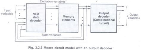 Clocked Sequential Circuits Analysis Design Of Clocked Sequential Circuits Digital