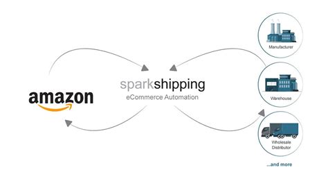 Amazon Dropshipping Automation Integration