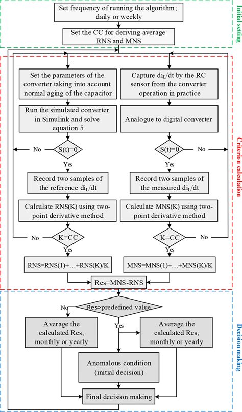 Flowchart Of The Proposed Early Ageing Detection Algorithm Download