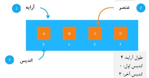 آرایه در Php آموزش به زبان ساده تر