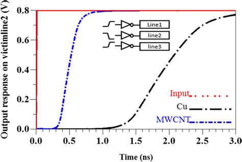The Output Response Of The Cu And Mwcnt Interconnects On Line 2 In The