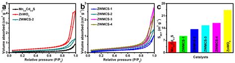 Catalysts Free Full Text Efficient Visible Light Driven Photocatalytic Hydrogen Production