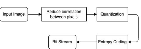 Figure 1 From Strategies In Jpeg Compression Using Convolutional Neural Networkcnn Semantic