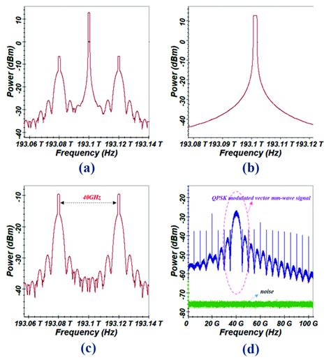 a output optical spectra after mzm b output optical spectra after