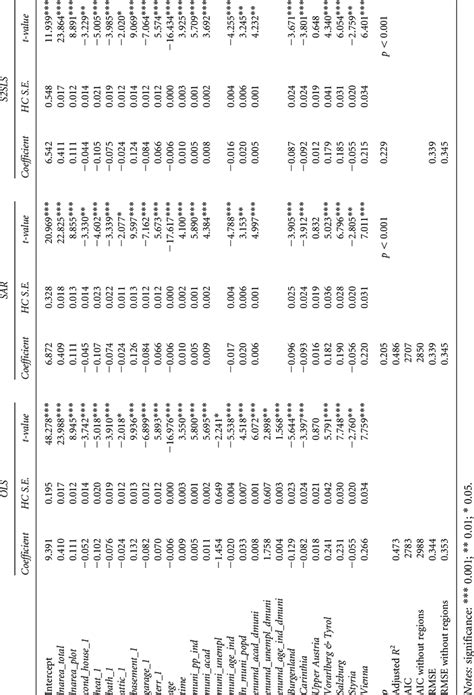 Estimation Results Of The Global Models Download Table