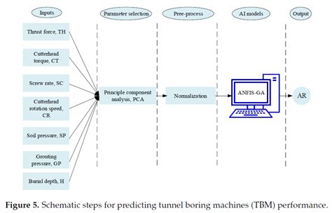 Optimization Of Epb Shield Performance With Adaptive Neuro Fuzzy Inference System And Genetic