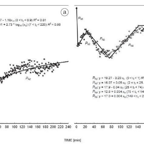 Piecewise Linear Regressions And Log Time Regression For Net Download Scientific Diagram