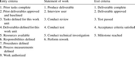 2 Examples Of Entry And Exit Criteria And Statements Of Work Download Table
