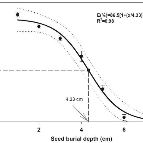 Influence Of Nacl Concentration On Seed Germination Of Perennial