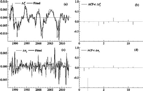 Fitted Values And Residual Autocorrelations Download Scientific Diagram