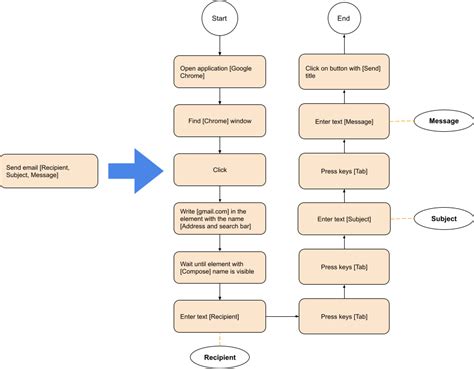 Figure 1 From Human Centered Programming The Design Of A Robotic Process Automation Language